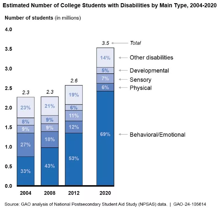 For Disability Pride Month—We Highlight Our Work on College Campus Access Issues | U.S. GAO